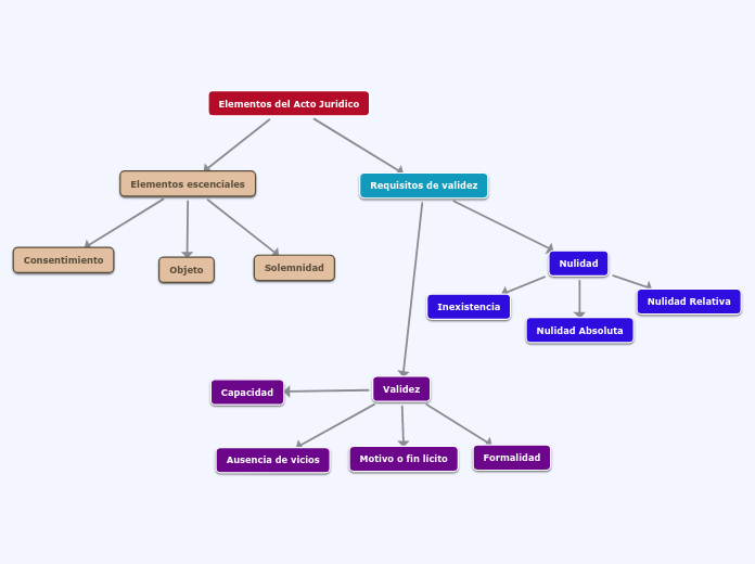 Elementos Del Acto Juridico Mind Map